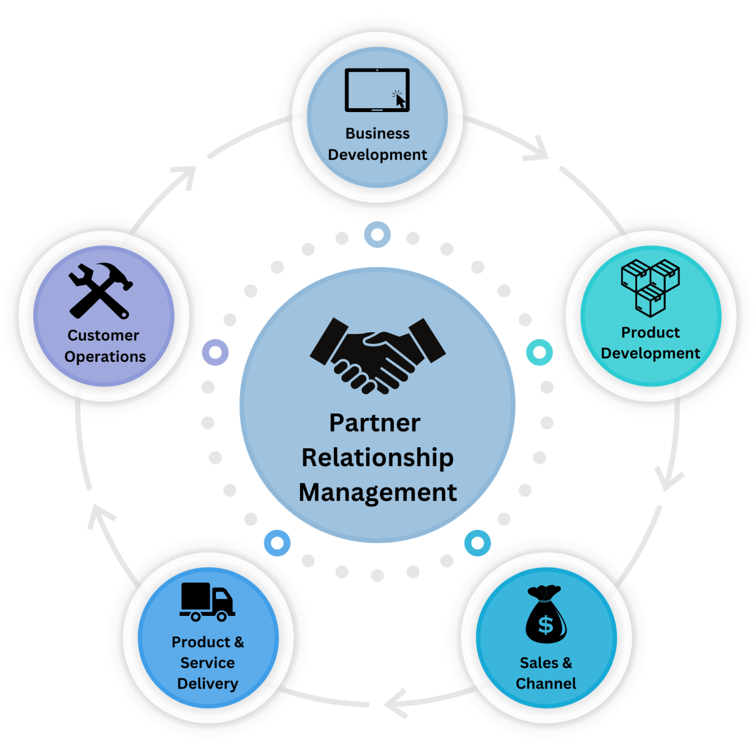 The 7 Benefits of Partner Relationship Management - ConTecHub